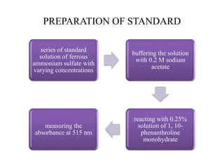 ESTIMATION OF IRON.pptx