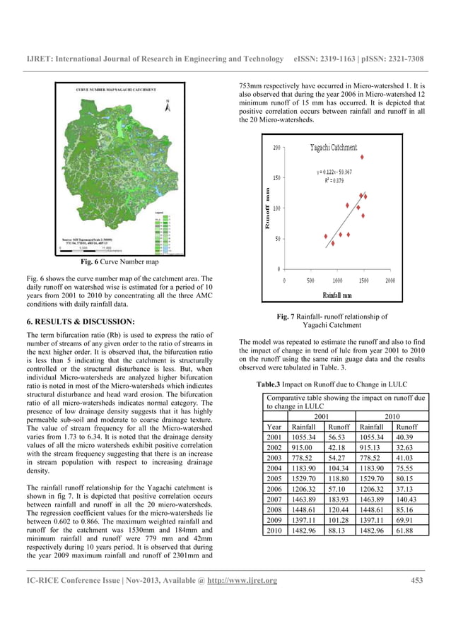 Estimation of morphometric parameters and runoff using rs & gis techniques | PDF
