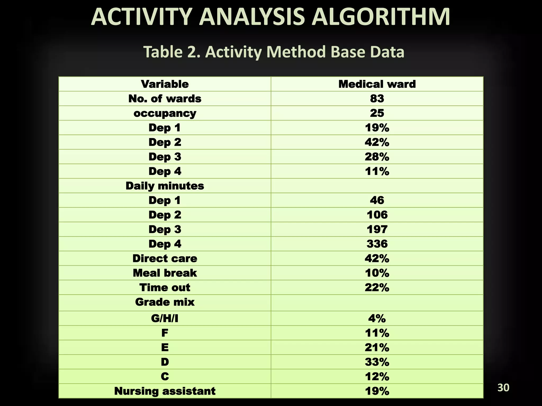 Estimation of nursing staff requirement – activity analysis | PPTX