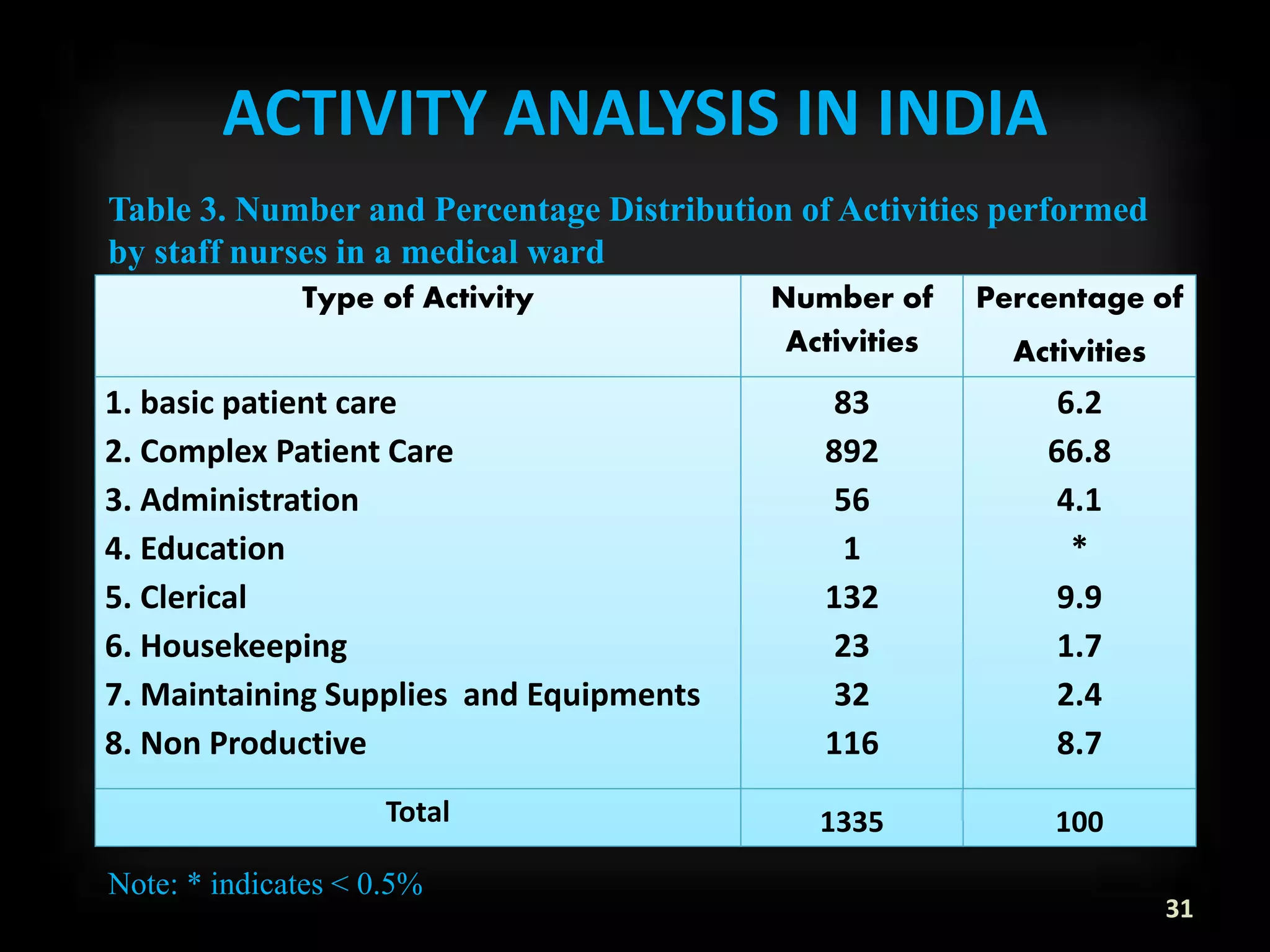 Estimation of nursing staff requirement – activity analysis | PPTX