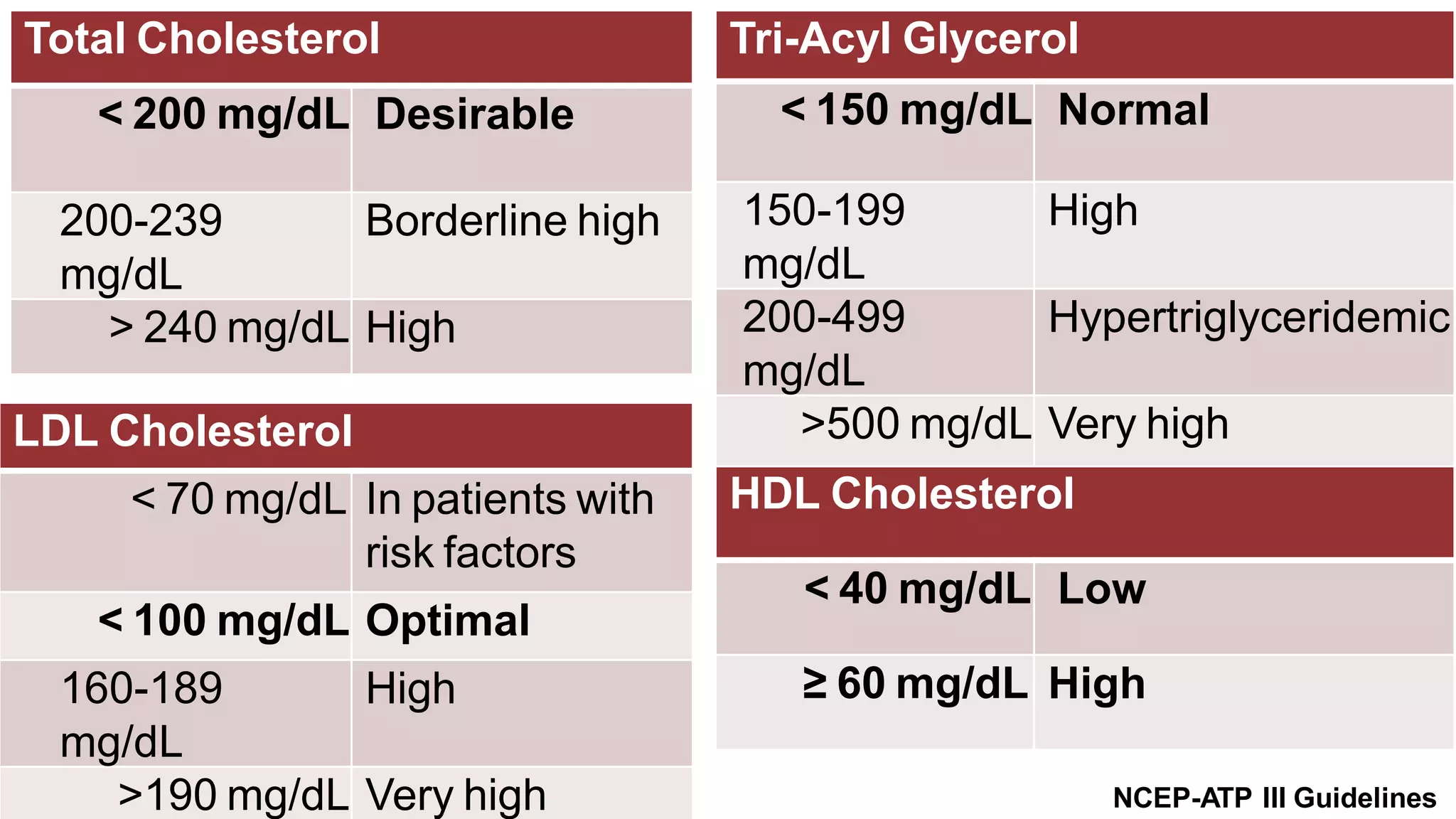 Estimation of serum cholesterol | PPTX