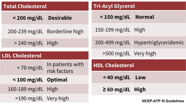 Estimation of Serum Cholesterol and HDL | PPTX