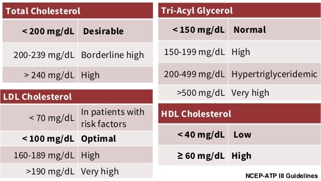 Estimation Of Serum Cholesterol And Hdl