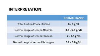 Estimation of Serum Protien by Biuret method | PPTX