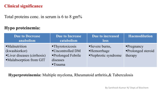 Estimation of serum total Proteins & Albumin .pptx | Blood Disorders ...