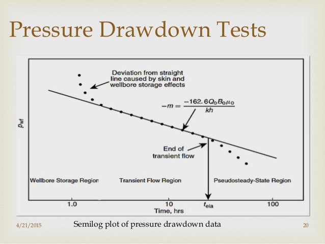 Estimation of skin factor by using pressure transient
