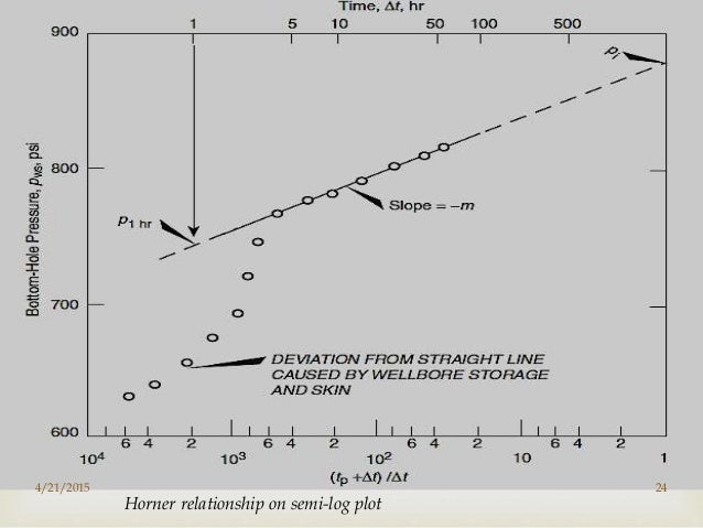 Estimation of skin factor by using pressure transient