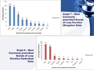 Estimation of the market potential of furosemide. | PPT