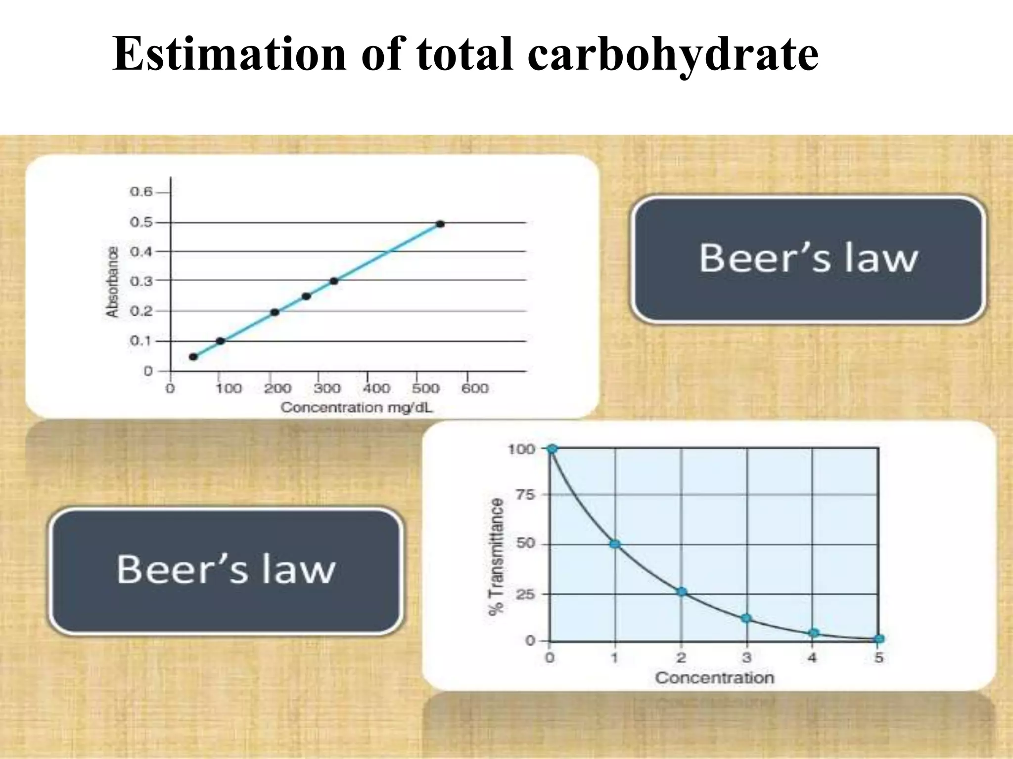 Estimation of total carbohydrate | PPTX