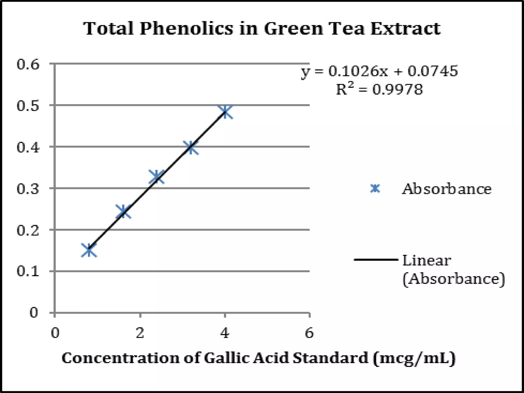 Estimation of total phenols | PPTX