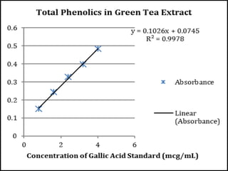 Estimation of total phenols | PPTX