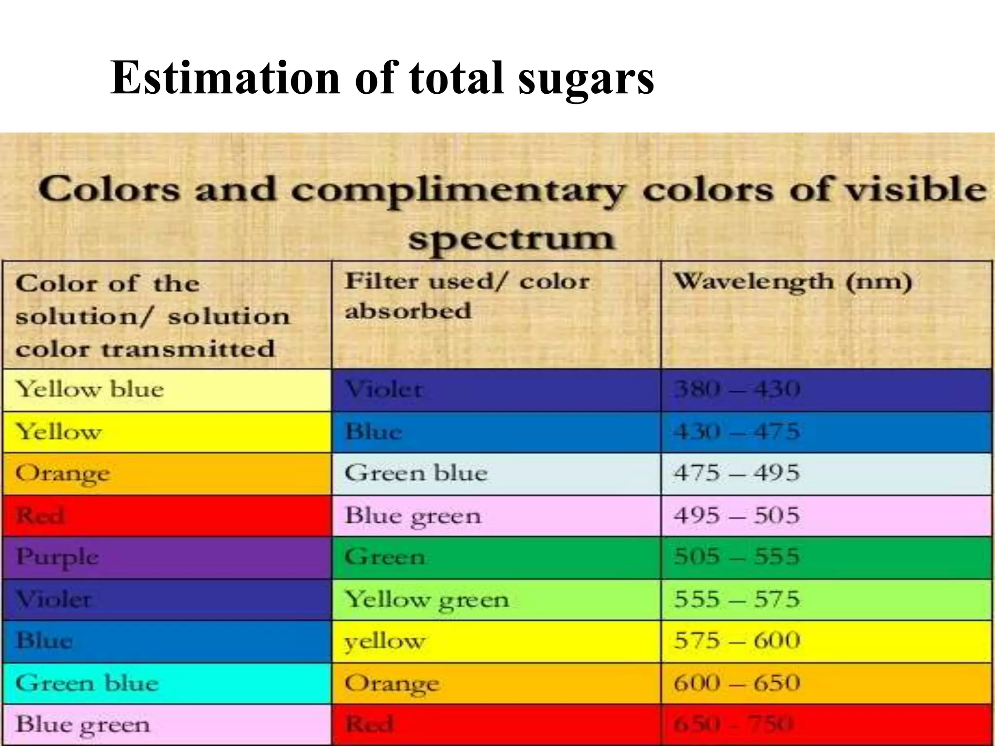 Estimation of total sugars | PPTX