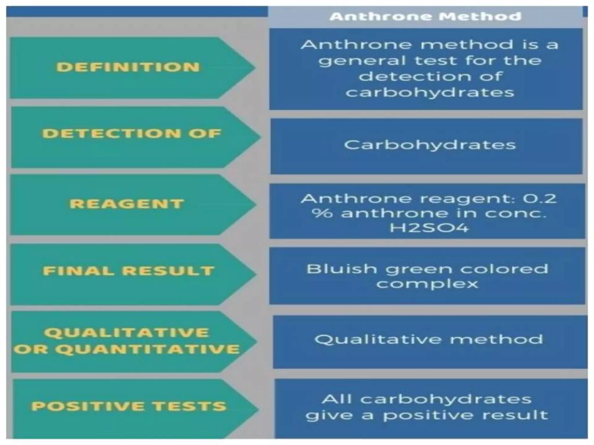 Estimation of total sugars | PPTX