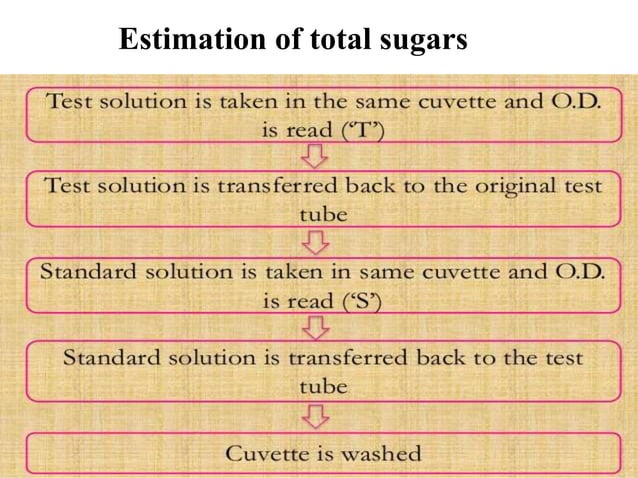Estimation of total sugars | PPTX | Chemistry | Science
