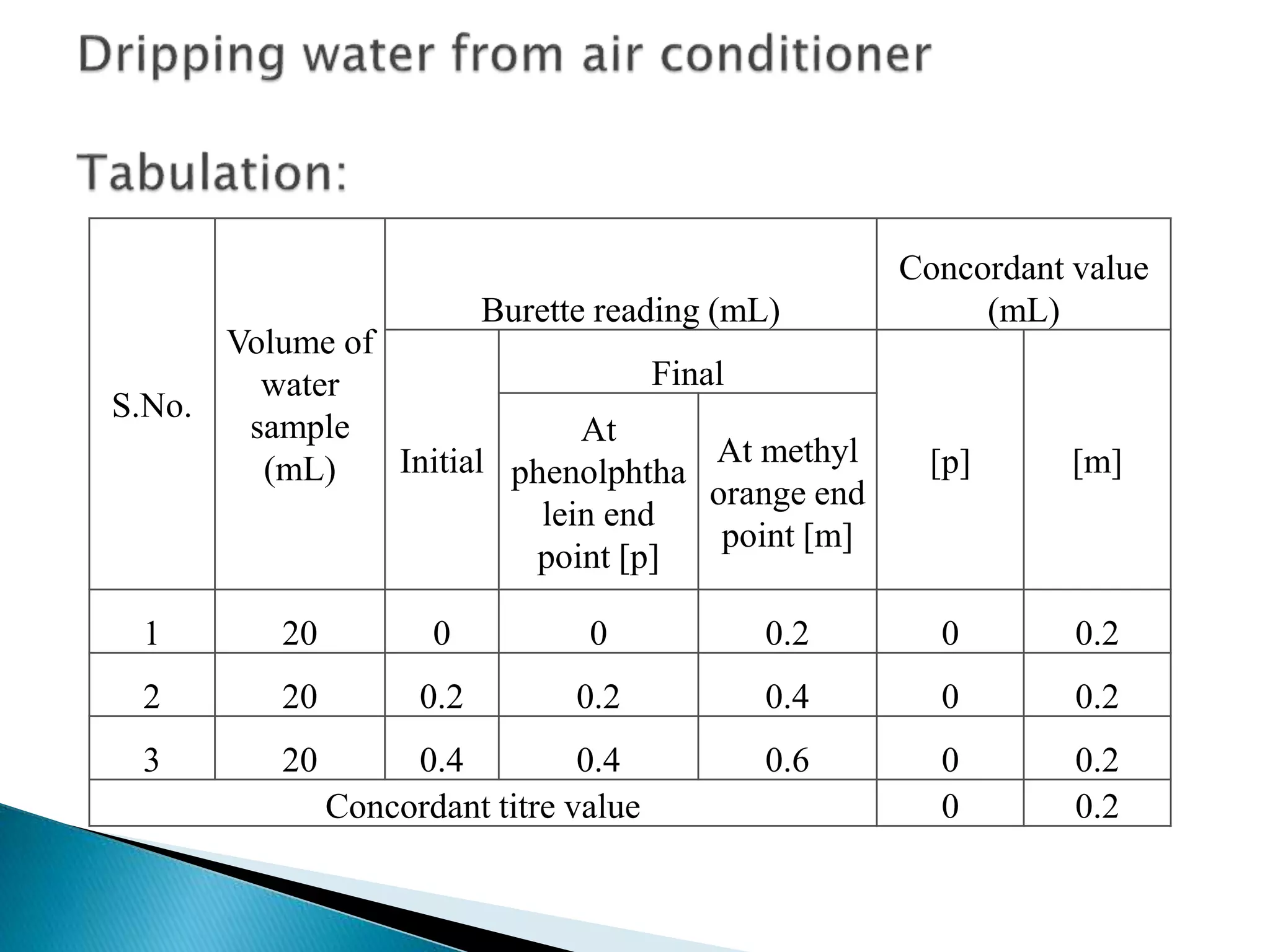 Estimation of types of alkalinity in waste water samples | PPTX