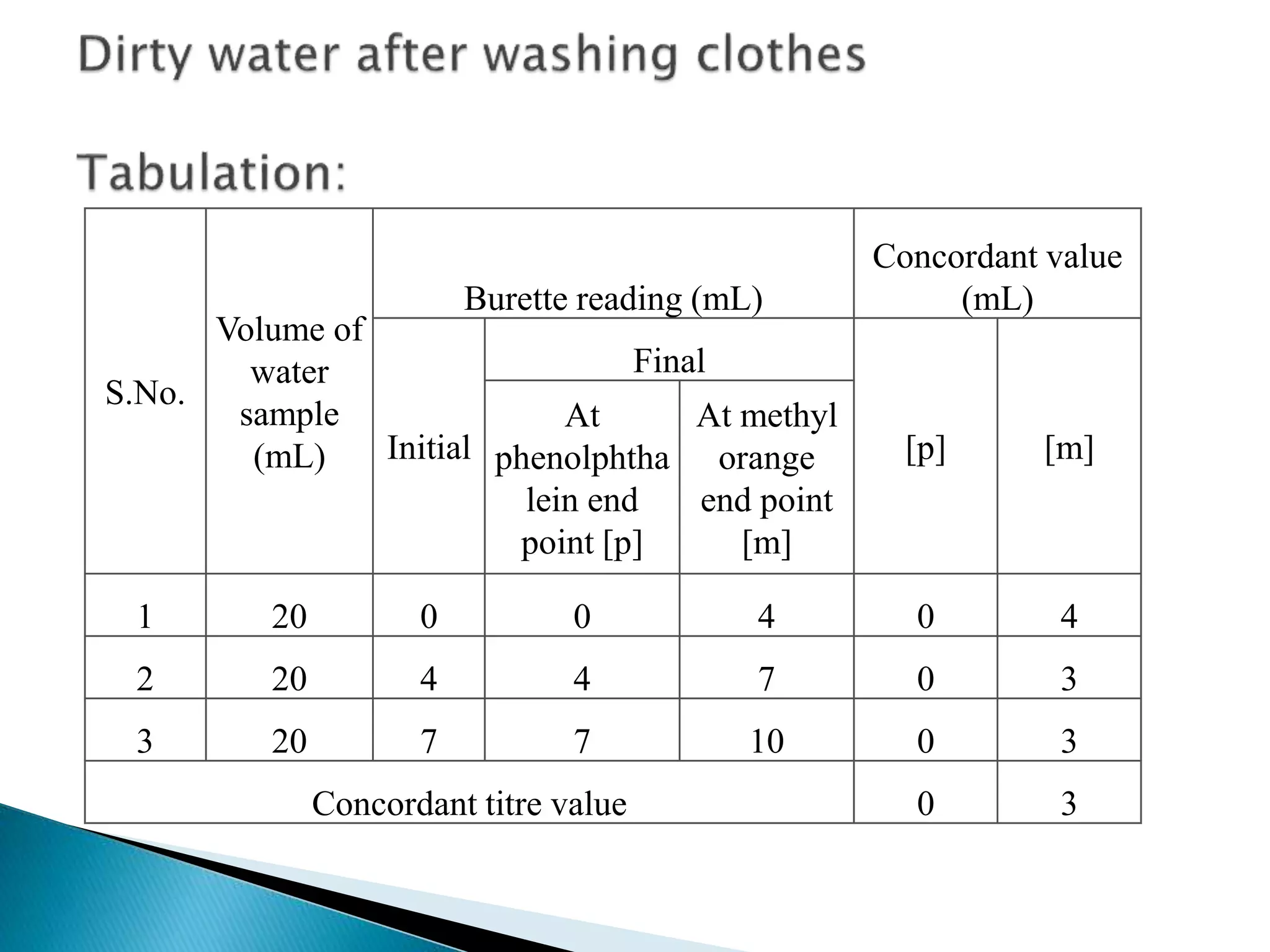 Estimation of types of alkalinity in waste water samples | PPTX