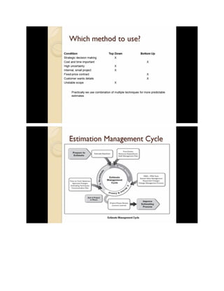 Software Estimations techniques | PDF