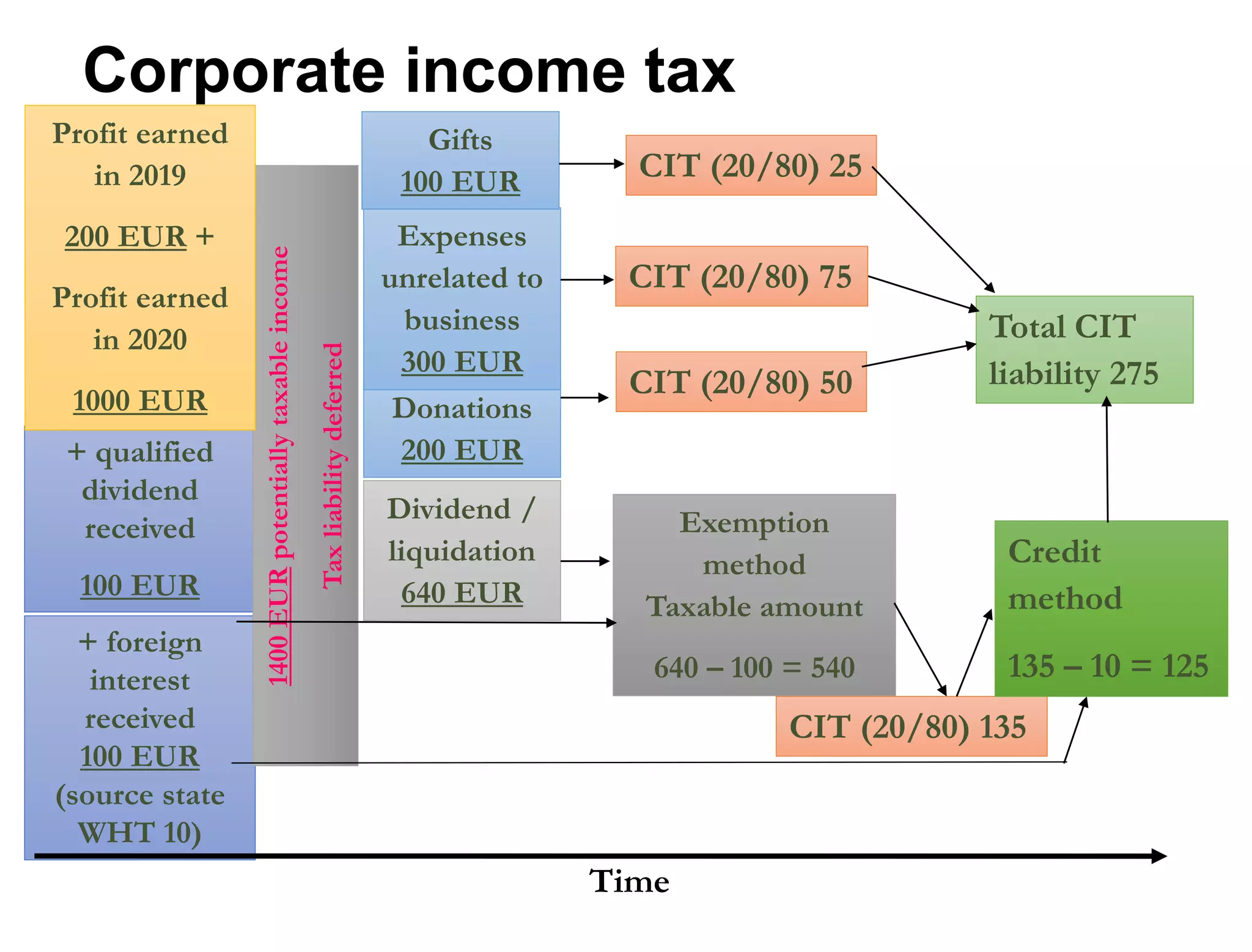 Estonian taxes and tax structure | PPTX