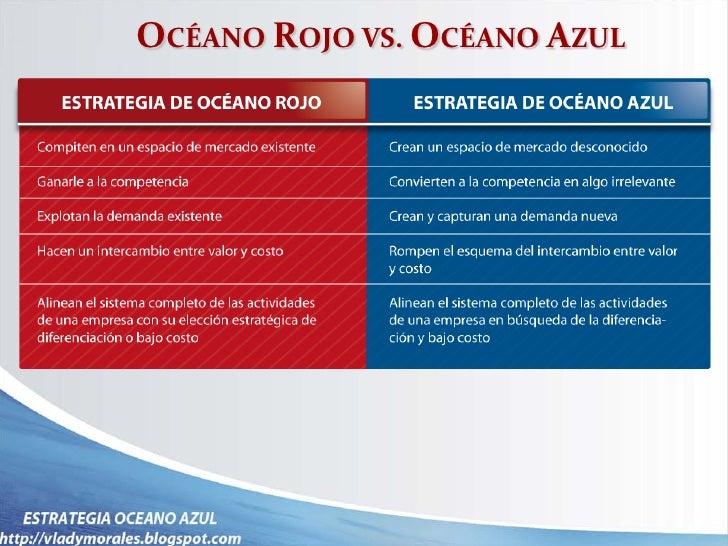 Estrategia oceano azul