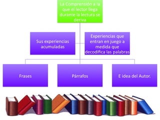 Estrategias comprension lectora | PPT