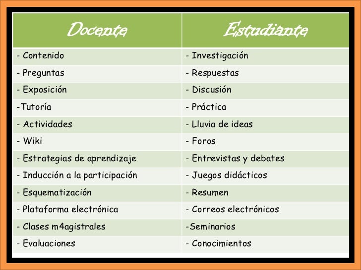 Estrategias de Aprendizaje centradas en el Docente y el Estudiante Estrategias de Aprendizaje centradas en el Docente y el Estudiante