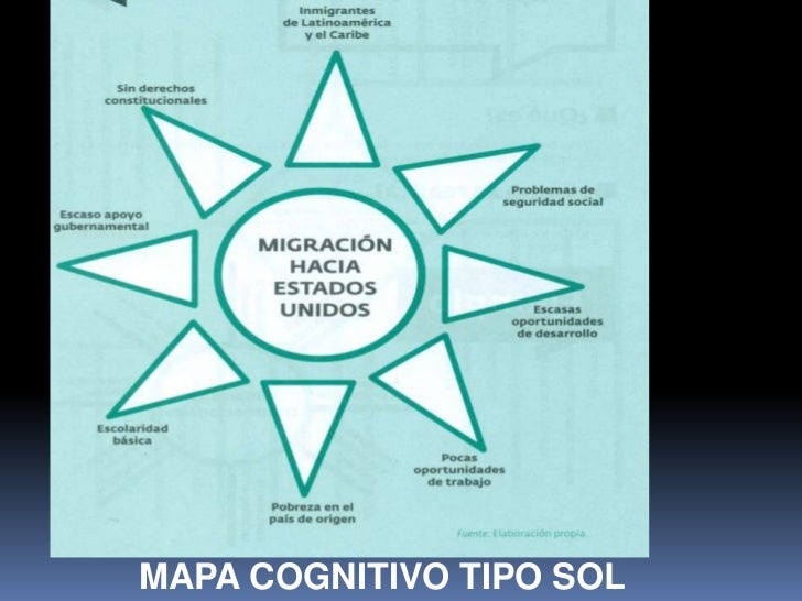 Mapa Cognitivo Tipo Sol - slingo