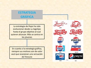 Estrategias Publicitarias Coca Cola y Pepsi | PDF