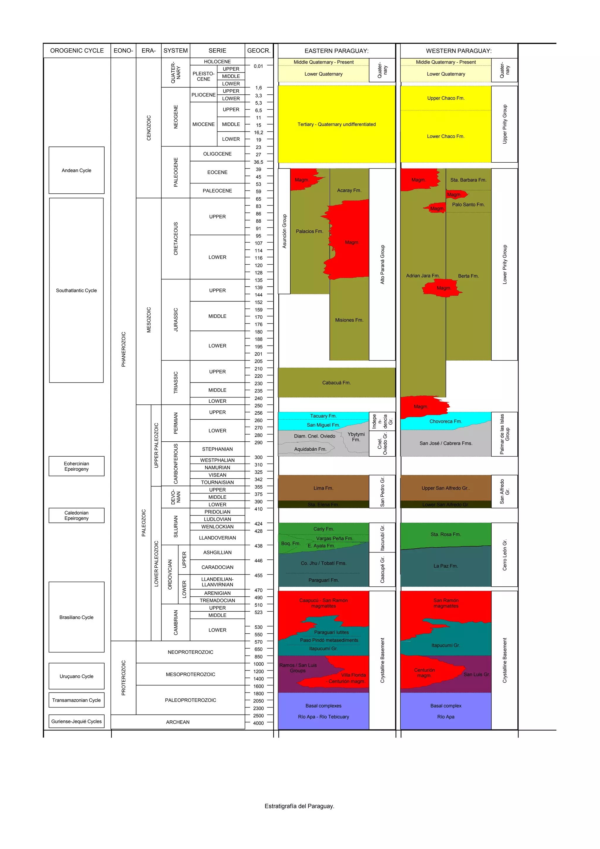 Estratigrafia paraguaya | PDF