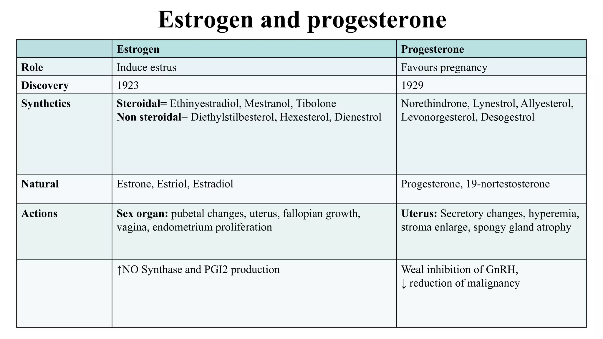 Pharmacological actions of Estrogen, progesterone and drugs actions on ...