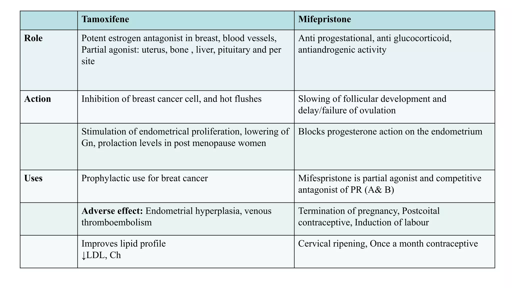 Pharmacological actions of Estrogen, progesterone and drugs actions on ...
