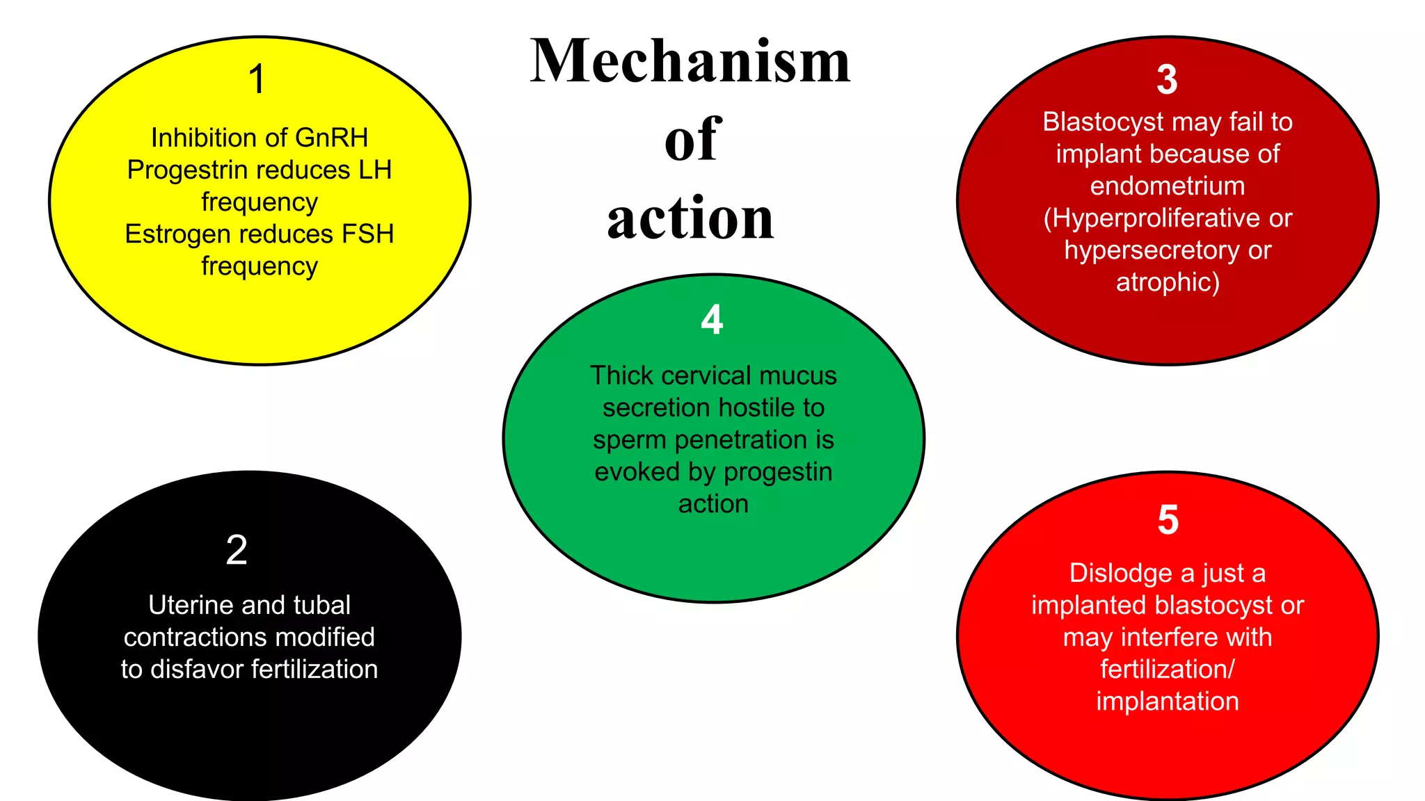 Pharmacological actions of Estrogen, progesterone and drugs actions on ...