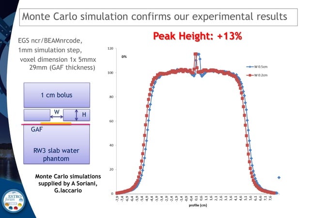 IORT_ in vivo dosimetry | PPT