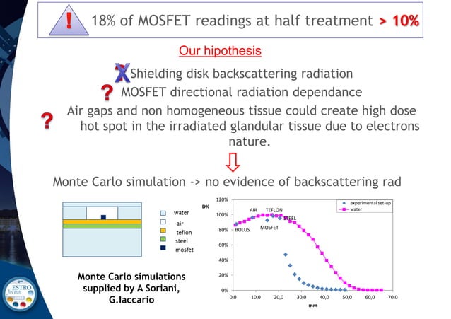 IORT_ in vivo dosimetry | PPT