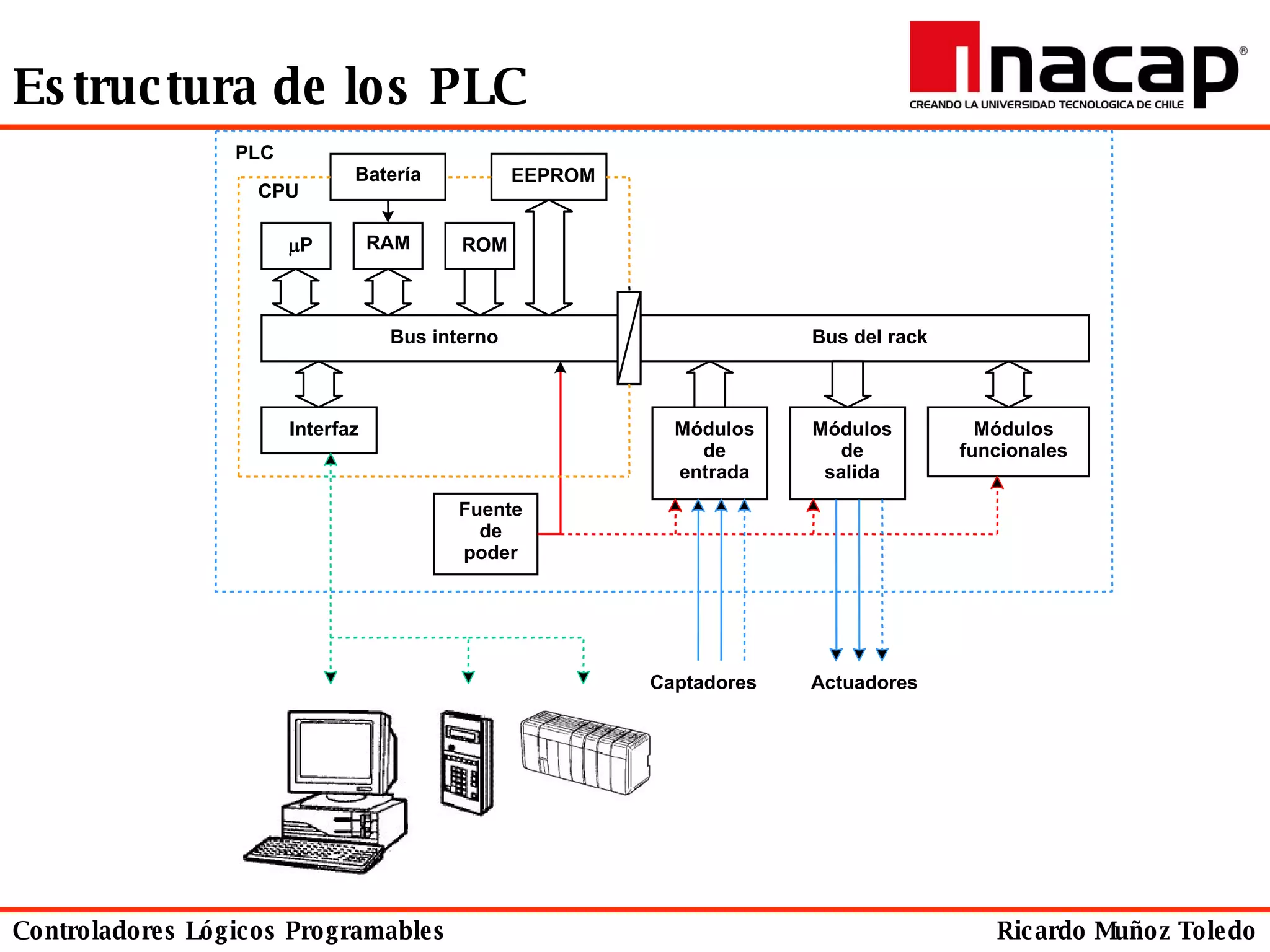 Estructura De Los Plc | PPT