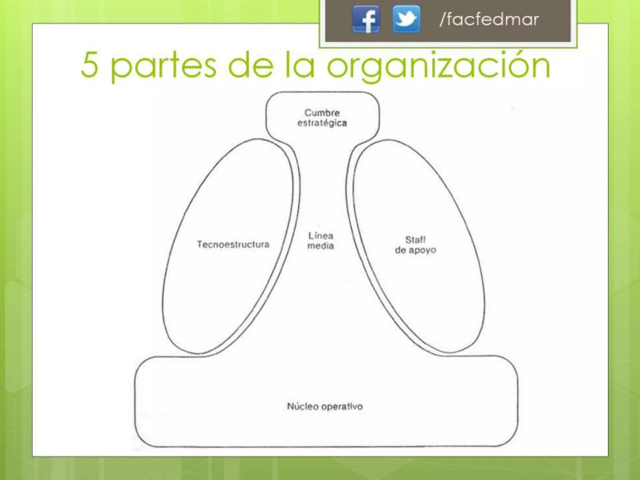 Estructura según Henry Mintzberg | PPT
