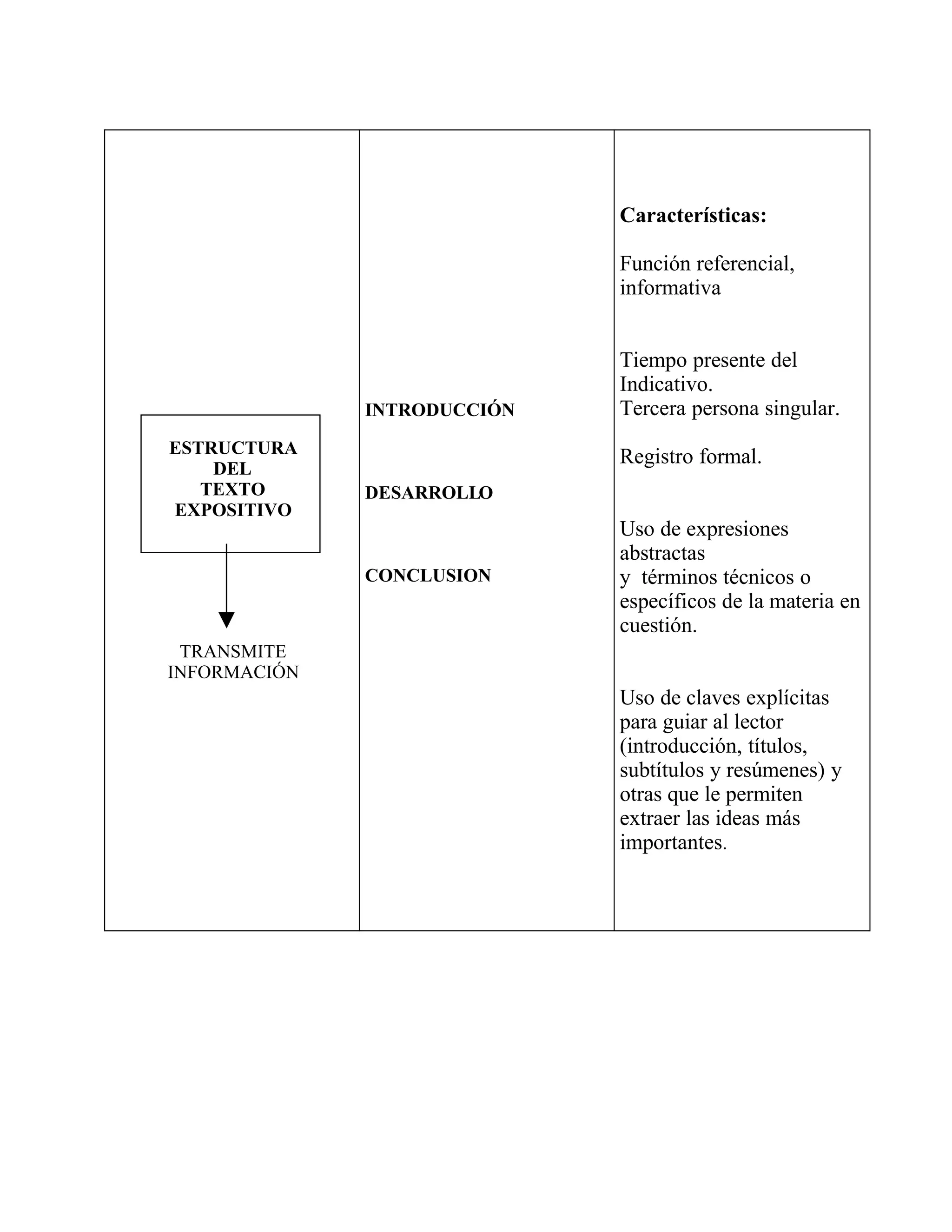 Estructura Texto Expositivo | DOC