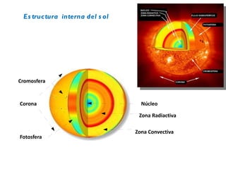 Estructura componentes sol | ODP