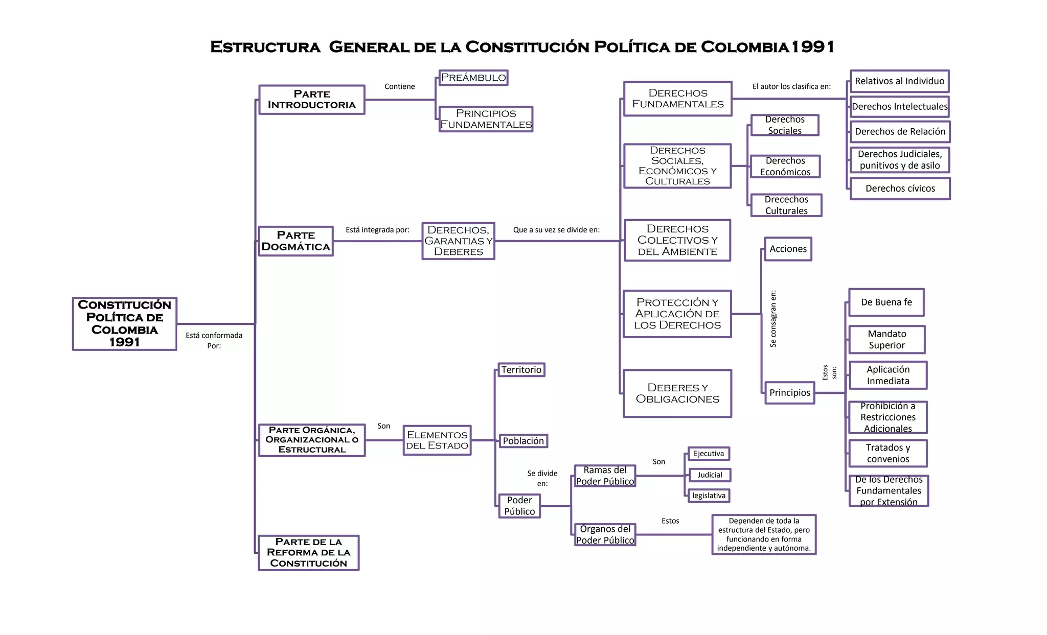 Estructura De La Constitución Política De Colombia 1991 Pdf