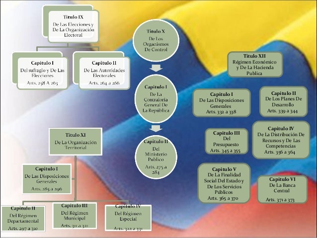 Mapa Conceptual De La Constitucion Politica De Colombia Busqueda De