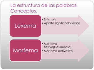 Estructura de las palabras. clases. | PPTX