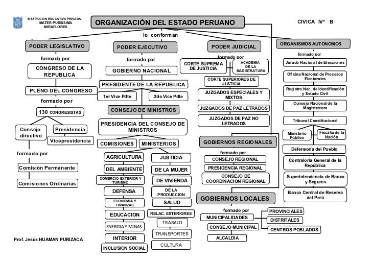 Estructura del estado peruano