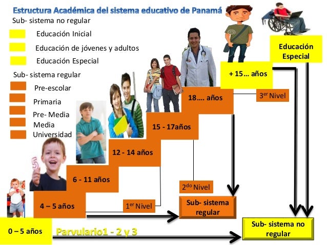 Sistema educativo en Panamá: Sistema Educativo en Panamá
