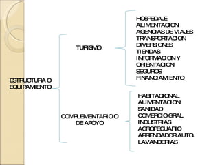 Estructura Del Turismo Equipo1 | PPT
