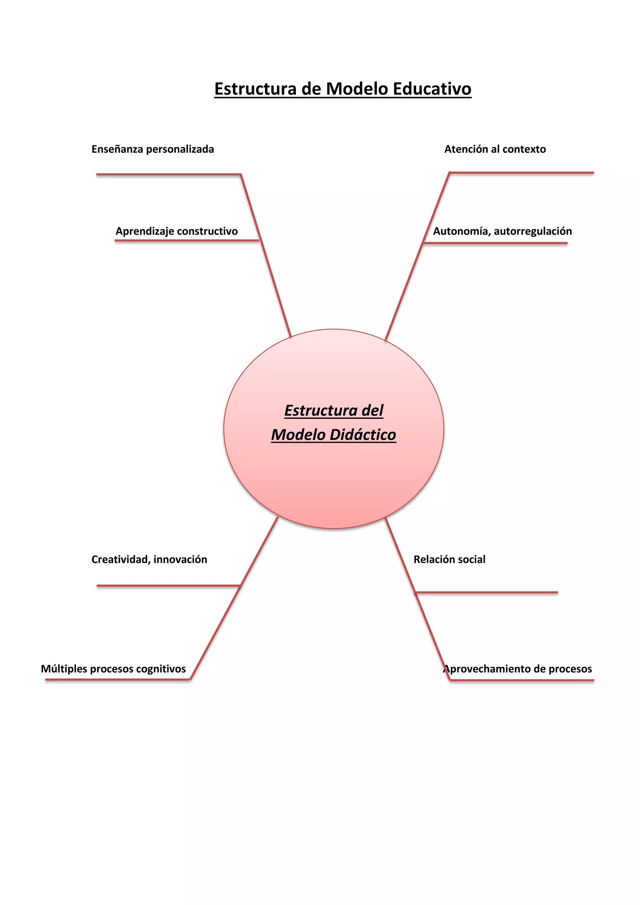 Estructura de modelo educativo | PDF