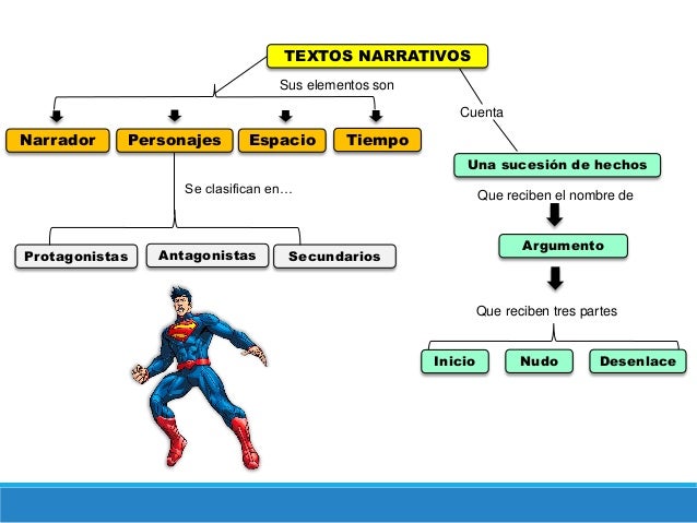 Estructura de una historia