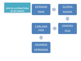 Estructura familia | PPTX