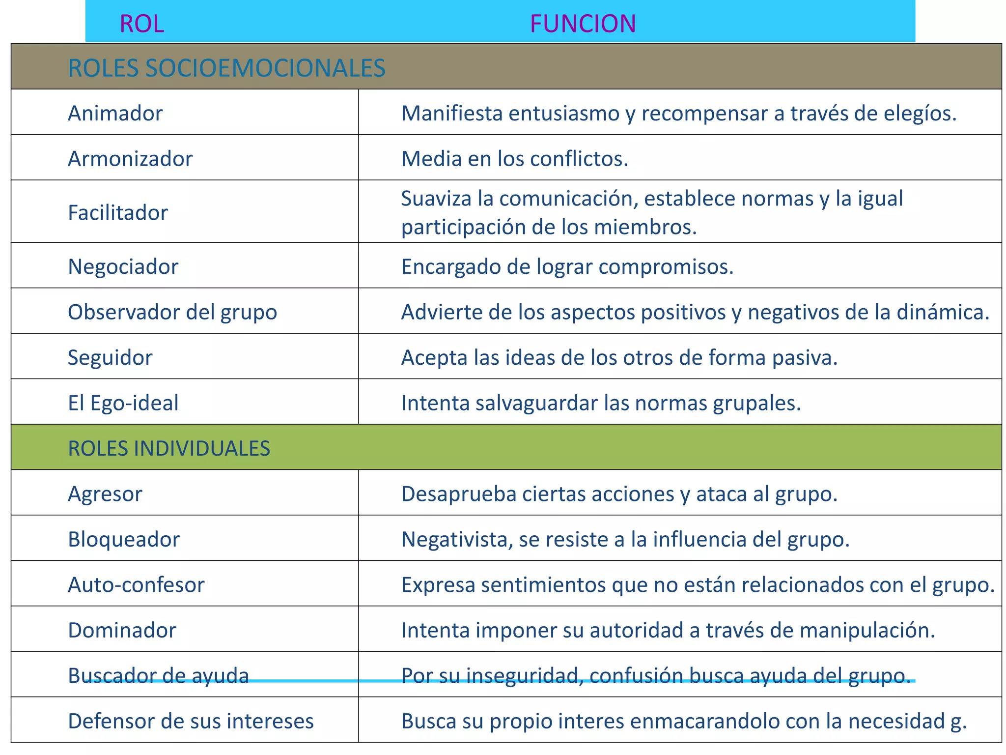 Estructura grupal; elementos: Roles, estatus, normas, comunicación. | PPTX