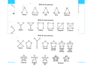 Estructura grupal; elementos: roles, estatus, normas, comunicación en ...