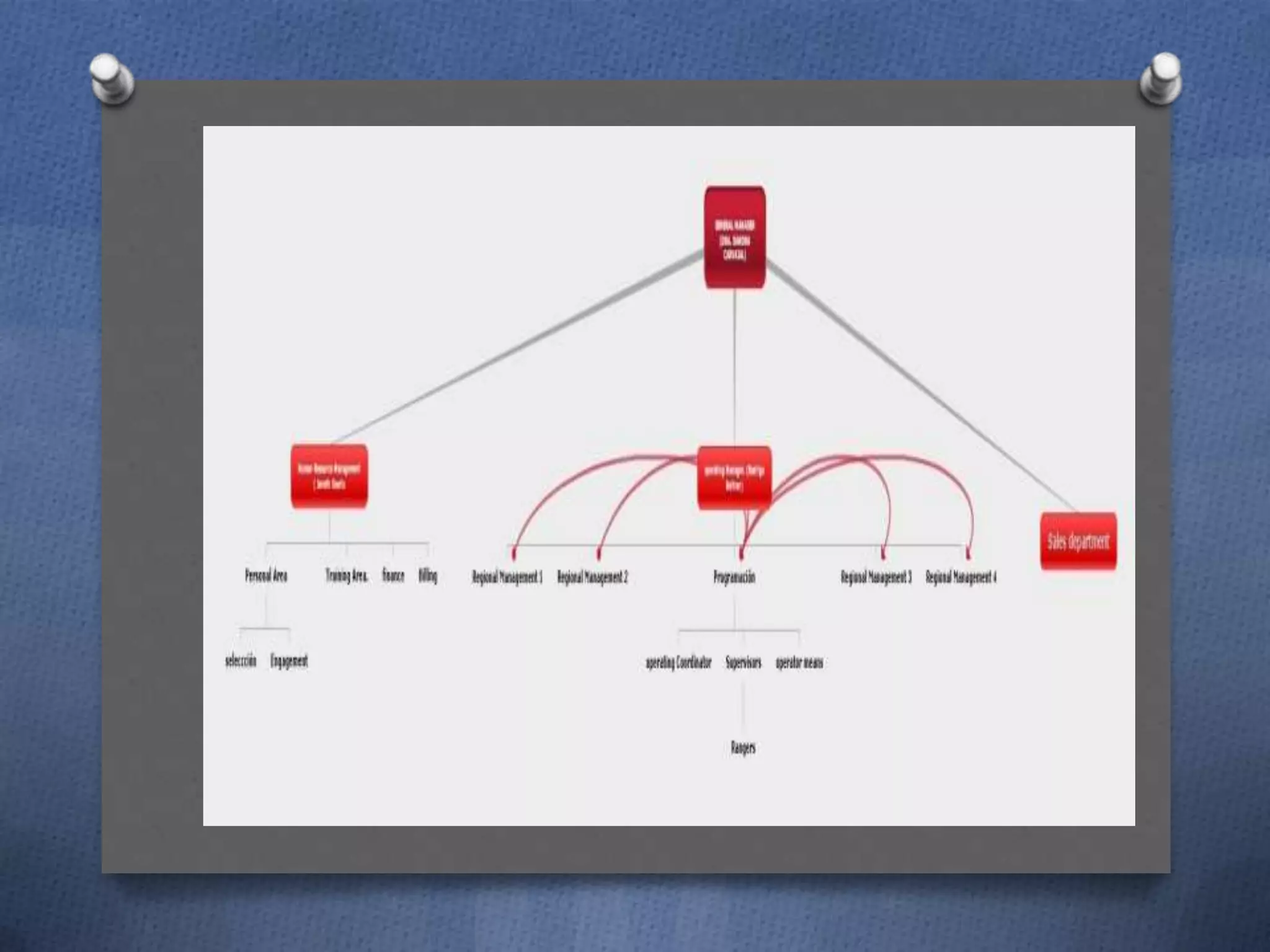 Estructura organizacional de securitas | PPTX