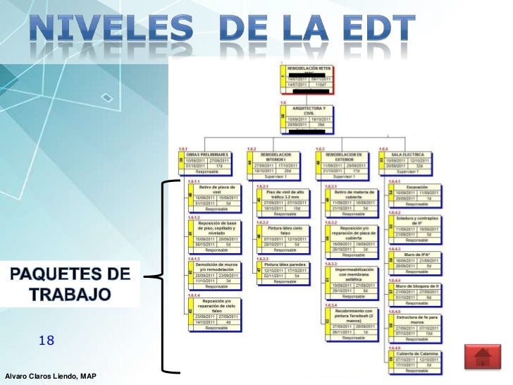 Estructuras detallada de trabajo edt Estructuras detallada de trabajo edt